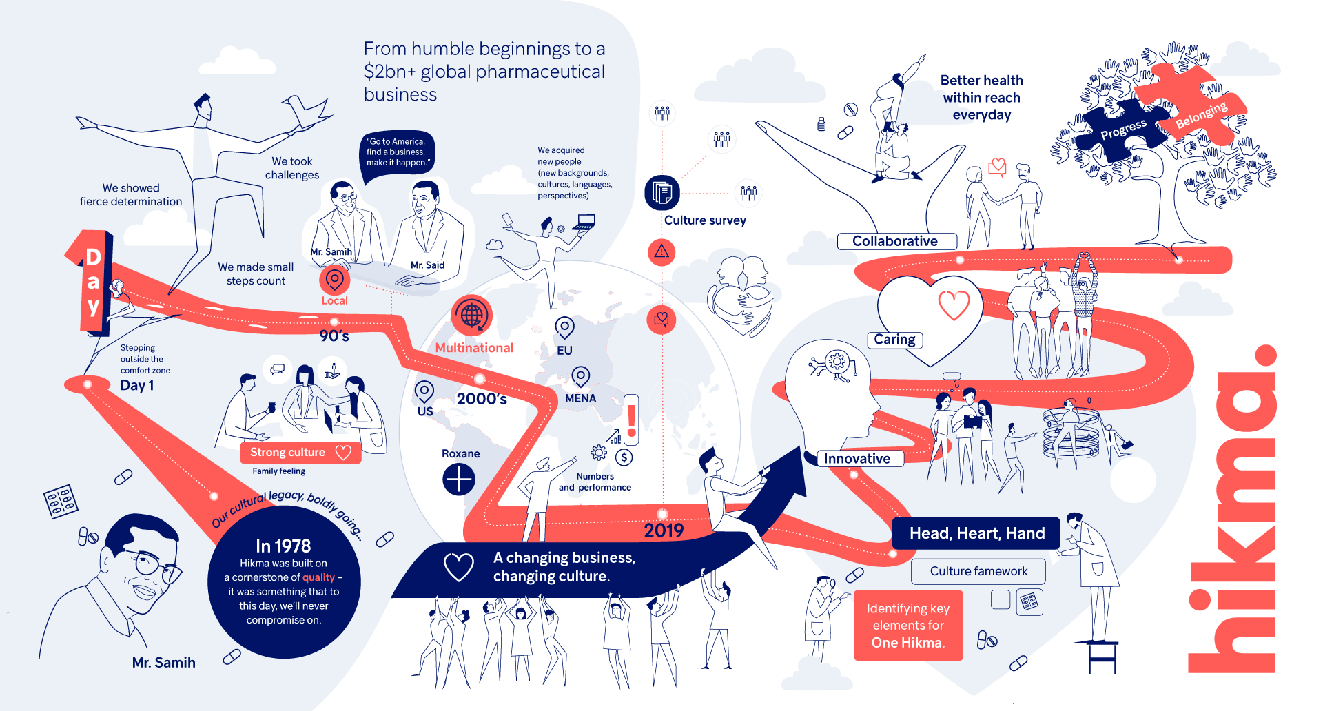 Business Culture visualised for Hikma – Smartup Visuals